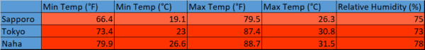 Is Japan Humid? a Detailed Overview to Avoid the Heat in Japan